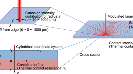 Measurement of local thermal contact resistance with a periodic heating ...