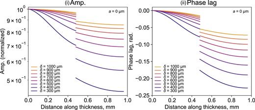 Measurement of local thermal contact resistance with a periodic heating ...