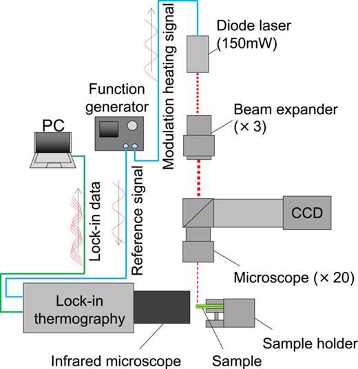 Measurement of local thermal contact resistance with a periodic heating ...