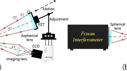 Accurate localization method for subaperture stitching interferometry ...