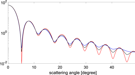 Mie scattering revisited: Study of bichromatic Mie scattering of electromagnetic waves by a ...