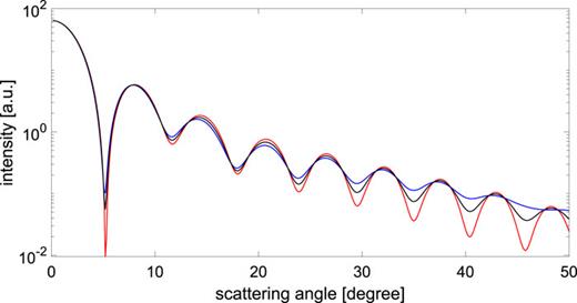 Mie scattering revisited: Study of bichromatic Mie scattering of ...
