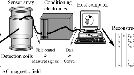 Technologies for magnetic induction tomography sensors and image ...