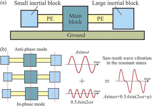 Resonant-type piezoelectric inertial drive mechanism with asymmetric ...