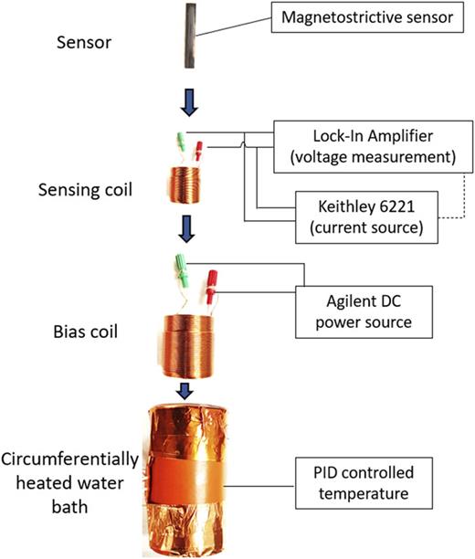 Design and analysis of magnetostrictive sensors for wireless ...