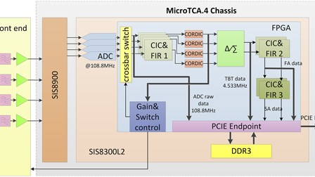 Micro telecom computing architecture.4-based beam position monitor ...