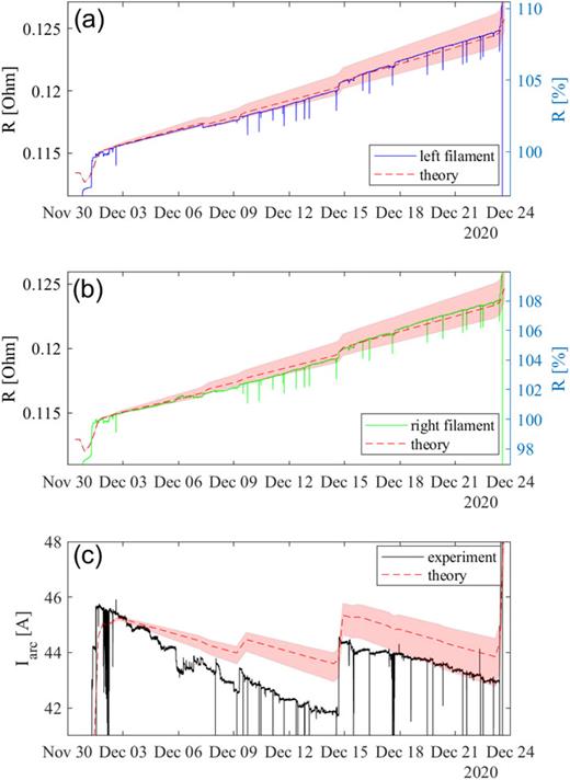 Modeling of tungsten filament in gas discharge in H− ion source ...