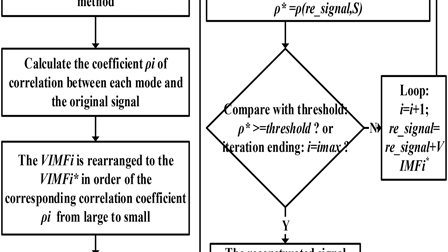 Impact feature recognition method for non-stationary signals based on variational modal ...