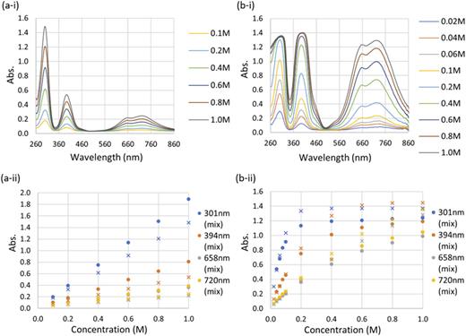 Absorbance spectroscopy of light scattering samples placed inside an ...
