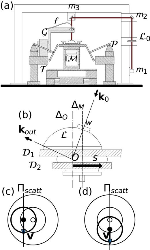 Wide-angle static and dynamic light scattering under shear | Review of ...