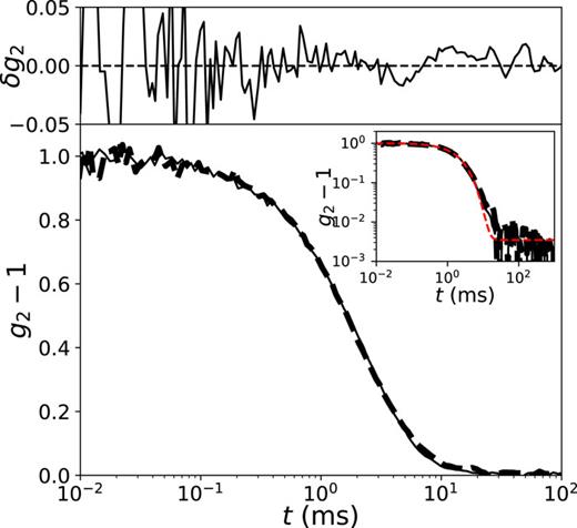 Wide-angle static and dynamic light scattering under shear | Review of ...