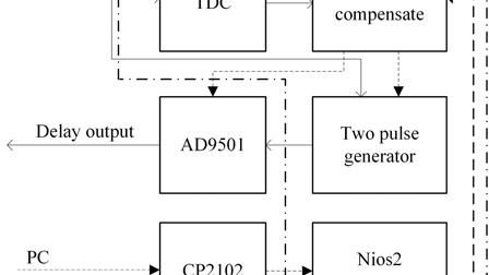 A simple Field Programmable Gate Array (FPGA) based high precision low ...