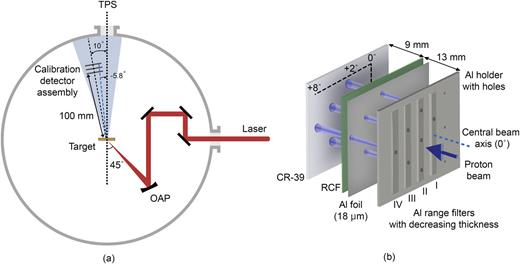 Calibration of radiochromic EBT3 film using laser-accelerated protons ...