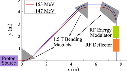 A proton beam energy modulator for rapid proton therapy | Review of ...
