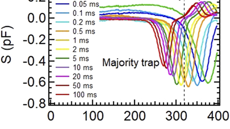 Deep level transient spectroscopy characterization without the ...