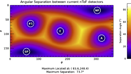 The five line-of-sight neutron time-of-flight (nToF) suite on the ...