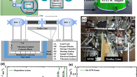A low noise cryogen-free scanning tunneling microscope–superconducting magnet system with vacuum ...