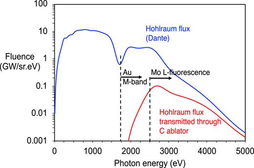 Hohlraum x-ray preheat asymmetry measurement at the ICF capsule via Mo ball fluorescence imaging ...