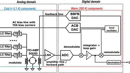 Frequency shift algorithm: Application to a frequency-domain multiplexing readout of x-ray ...