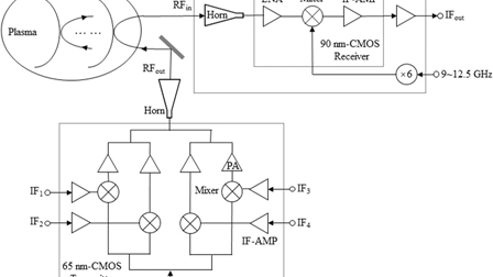 Design of microwave broadband CMOS transmitter and receiver circuits ...