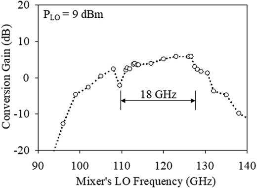 Design of microwave broadband CMOS transmitter and receiver circuits ...