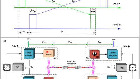 Outdoor atmospheric optical two-way time transfer with serial time code ...