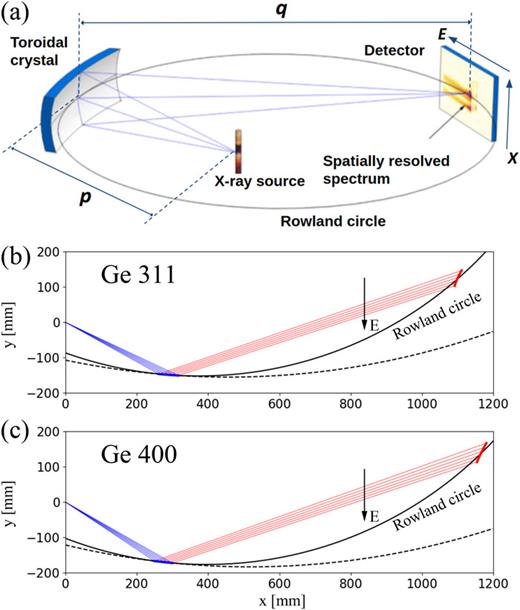 The multi-optics high-resolution absorption x-ray spectrometer (HiRAXS ...