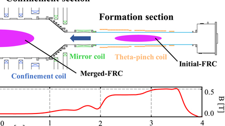 Development of a Langmuir probe array for radial potential profile ...