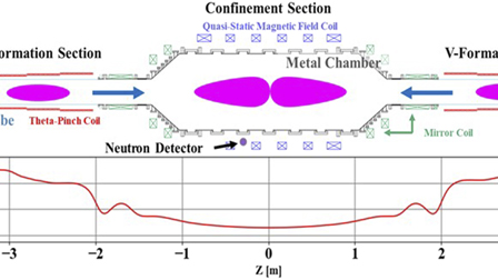 Development of a fast response neutron detector for the supersonic FRC ...