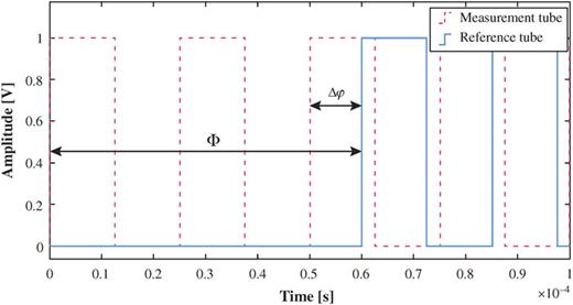 A dual-frequency phase-difference method for ultrasonic hydrogen ...