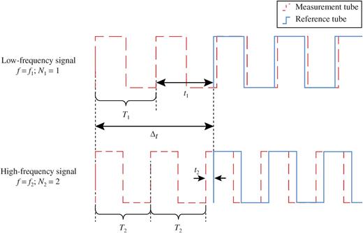 A dual-frequency phase-difference method for ultrasonic hydrogen-concentration detection ...