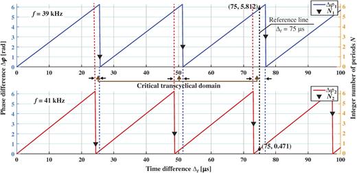 A dual-frequency phase-difference method for ultrasonic hydrogen-concentration detection ...