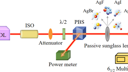 Improving laser power stability with a photosensitive lens | Review of ...
