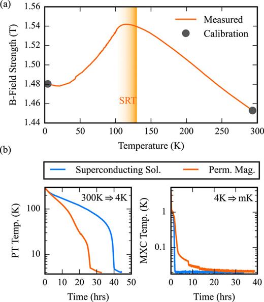 An ultra-stable 1.5 T permanent magnet assembly for qubit experiments ...