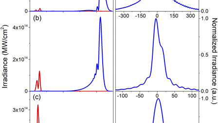 Efficient generation of narrowband picosecond pulses from a femtosecond ...