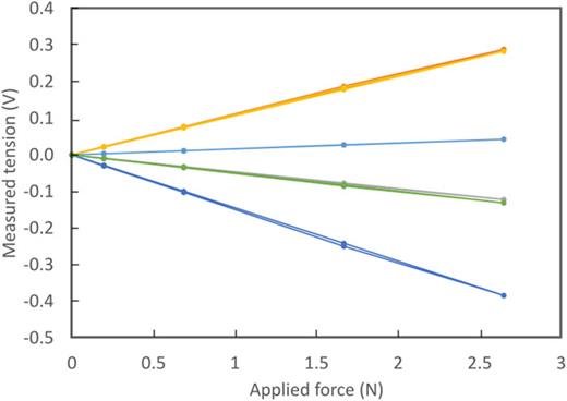 A versatile flexure-based six-axis force/torque sensor and its ...