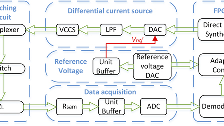 A FPGA-based adaptive differential current source for electrical ...