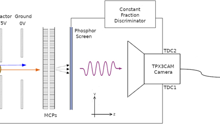 3D velocity map imaging of electrons with TPX3CAM | Review of ...