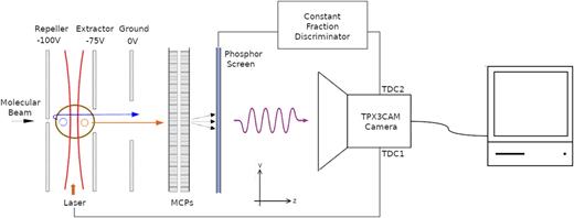 3D velocity map imaging of electrons with TPX3CAM | Review of ...