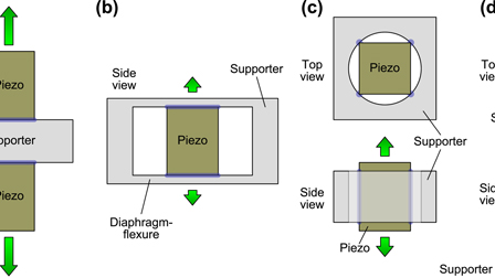 An ultrafast piezoelectric Z-scanner with a resonance frequency above 1 ...