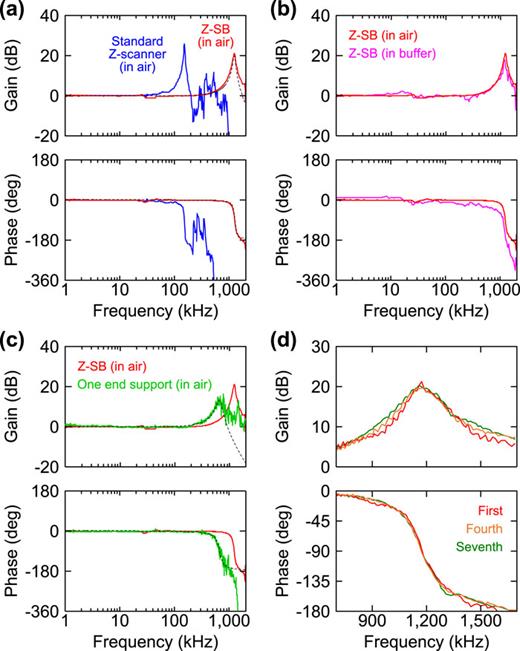 An ultrafast piezoelectric Z-scanner with a resonance frequency above 1 ...