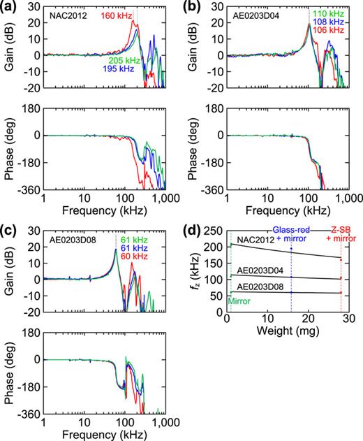 An ultrafast piezoelectric Z-scanner with a resonance frequency above 1 ...