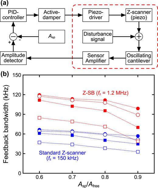 An ultrafast piezoelectric Z-scanner with a resonance frequency above 1 ...