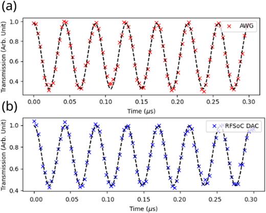 ICARUS-Q: Integrated control and readout unit for scalable quantum ...
