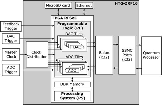 ICARUS-Q: Integrated control and readout unit for scalable quantum processors | Review of ...