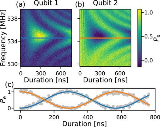Measurement and control of a superconducting quantum processor with a fully integrated radio ...