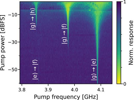 Measurement and control of a superconducting quantum processor with a ...