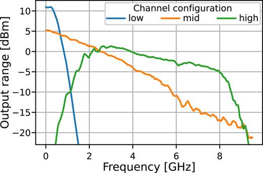 Measurement and control of a superconducting quantum processor with a ...