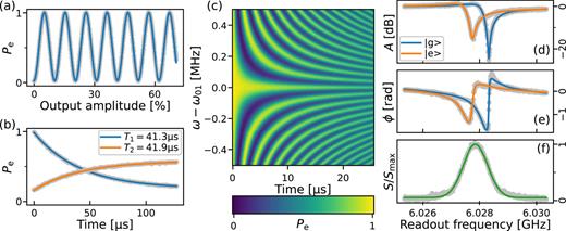 Measurement and control of a superconducting quantum processor with a ...