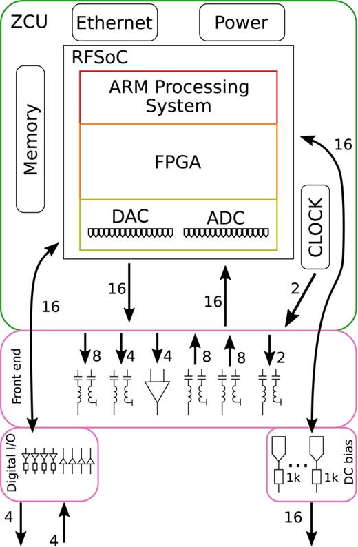 Measurement and control of a superconducting quantum processor with a ...